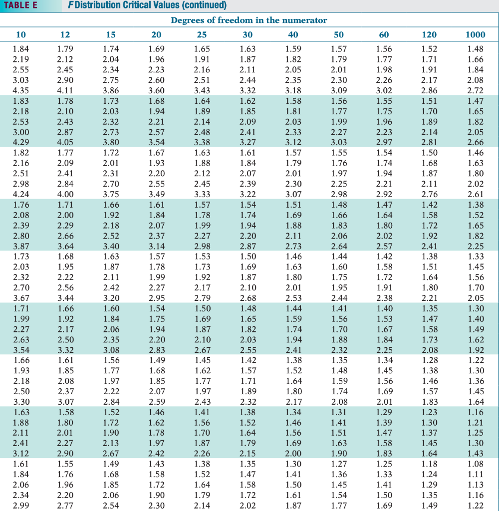 Solved For each situation, state how large the F statistic | Chegg.com
