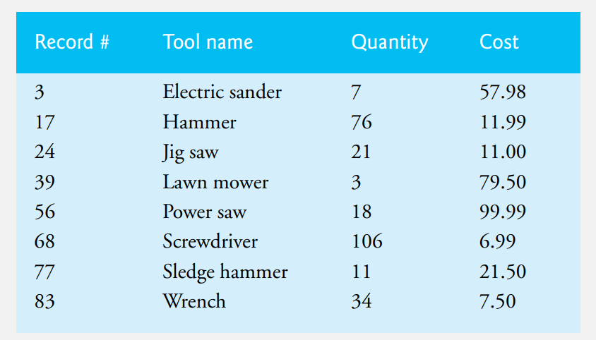 Solved (Hardware Inventory) You own a hardware store and | Chegg.com