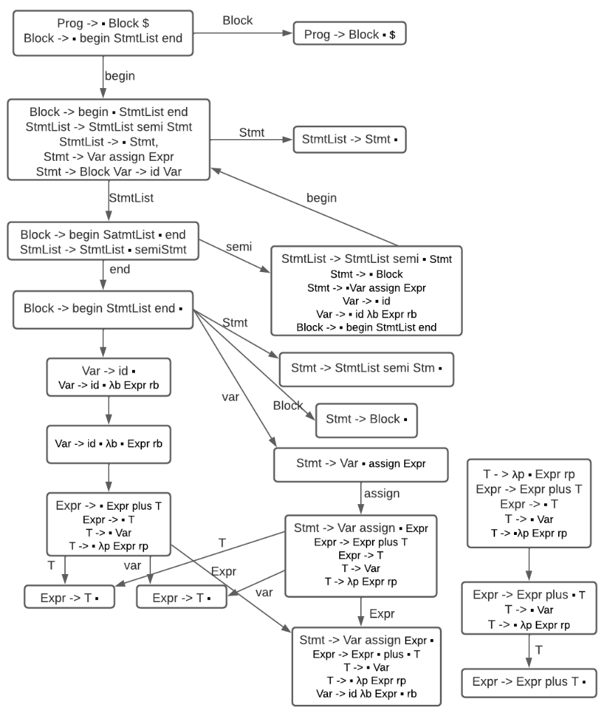 Solved 1 Prog → Block $ 2 Block → begin StmtList end 3 | Chegg.com