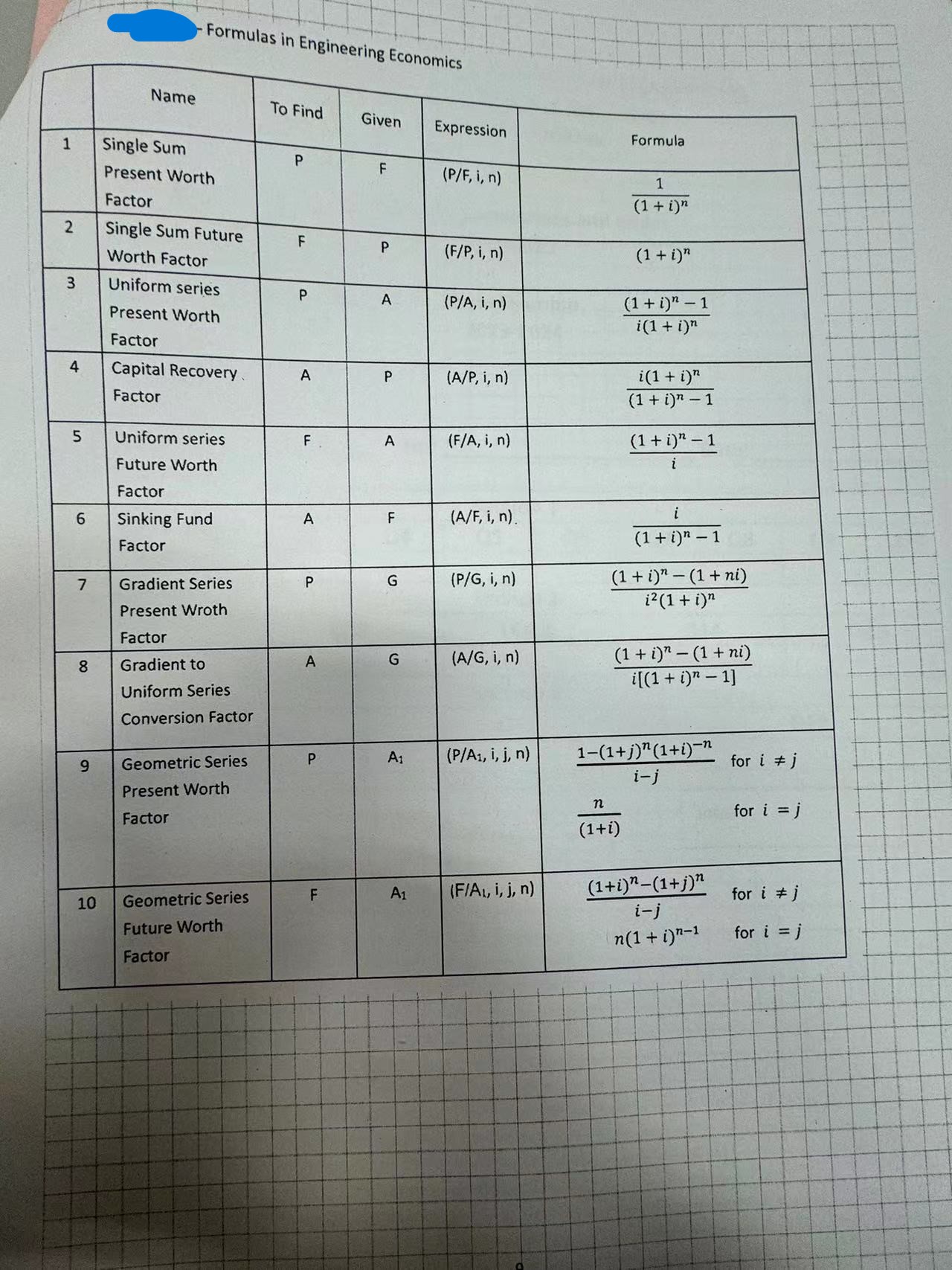 Solved Table 1 - Compound interest table for i=5%18. The | Chegg.com