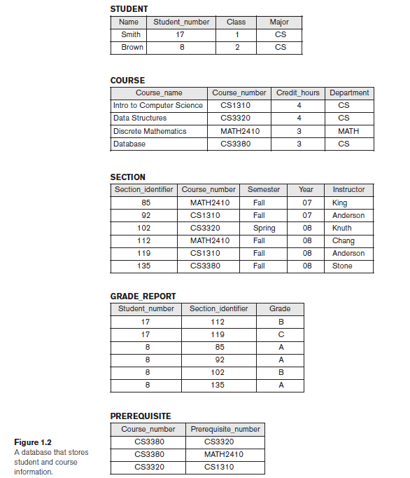 Solved 10.7. Consider the database shown in Figure 1.2, | Chegg.com