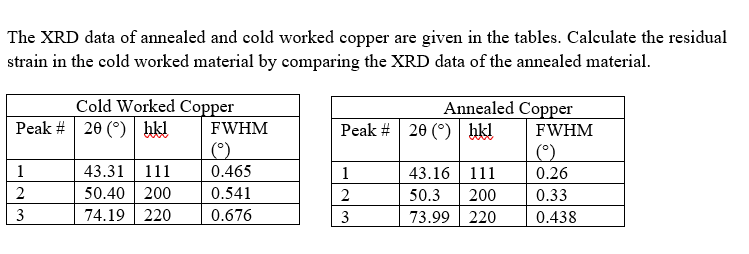 The XRD data of annealed and cold worked copper are | Chegg.com