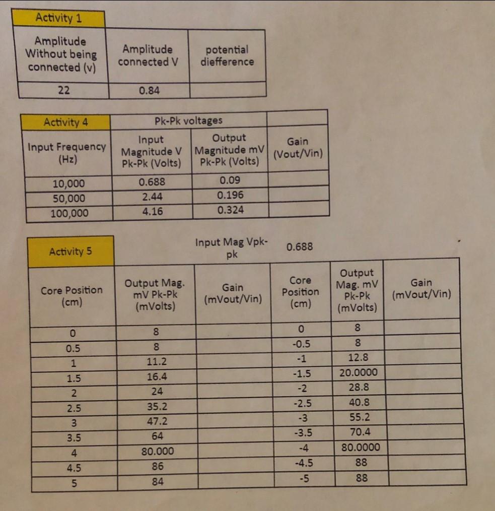 Solved Activity 1 Amplitude Without being connected (v) | Chegg.com
