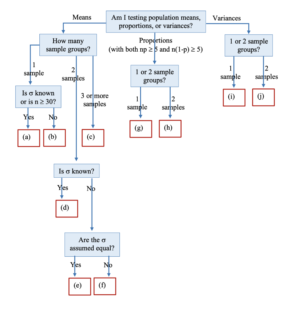 Solved For each box, (a)-(j), in the Decision Tree, | Chegg.com