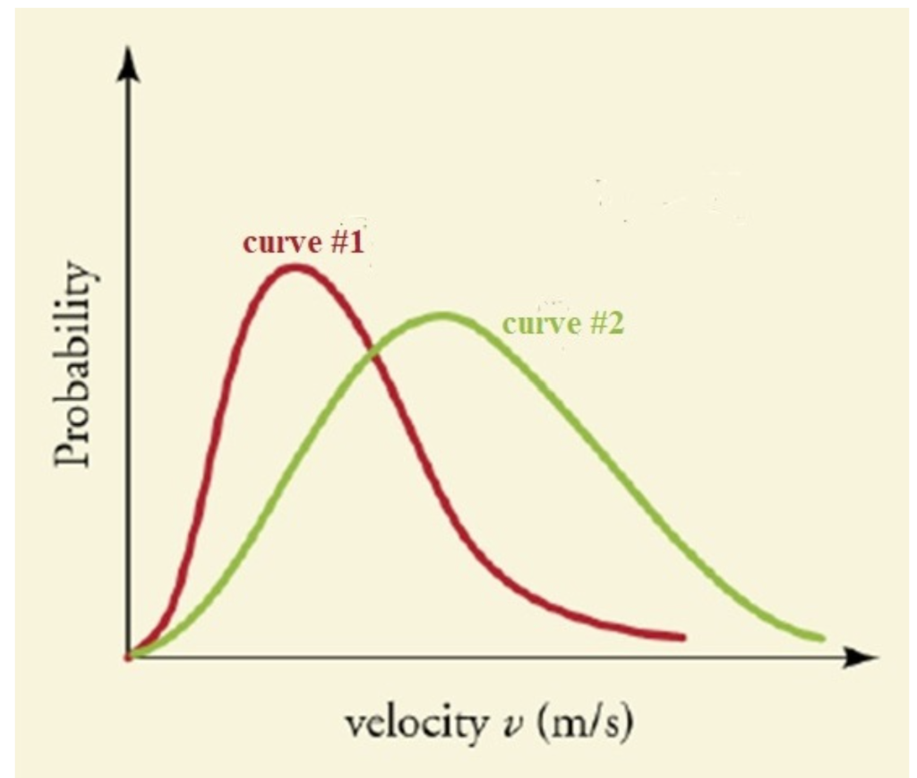 Solved The graphs below show molecular speed distributions | Chegg.com