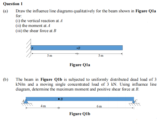 Solved (a) Draw the influence line diagrams qualitatively | Chegg.com