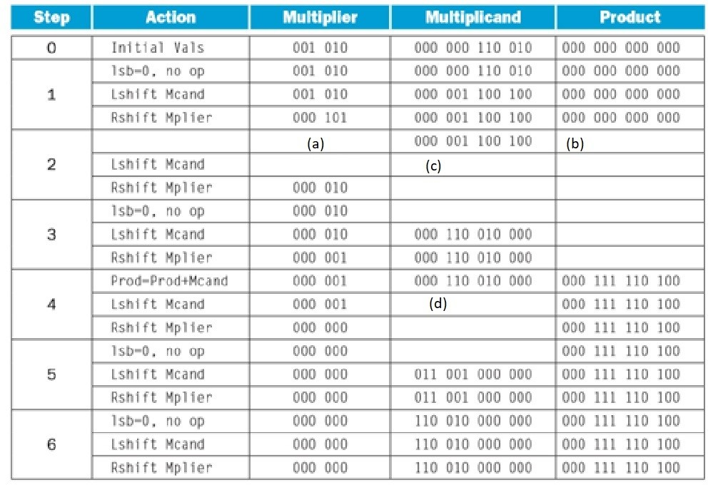 Solved A multiply algorithm as a reference, consider the | Chegg.com