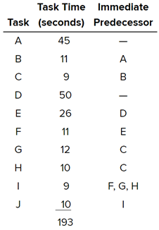 Solved For the given set of tasks, do the | Chegg.com