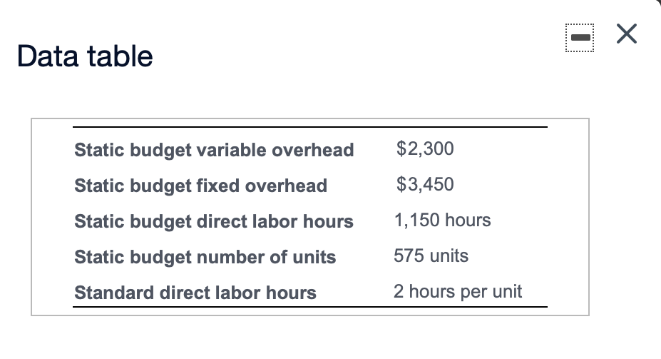 Solved Х Data table Static budget variable overhead $2,300 | Chegg.com