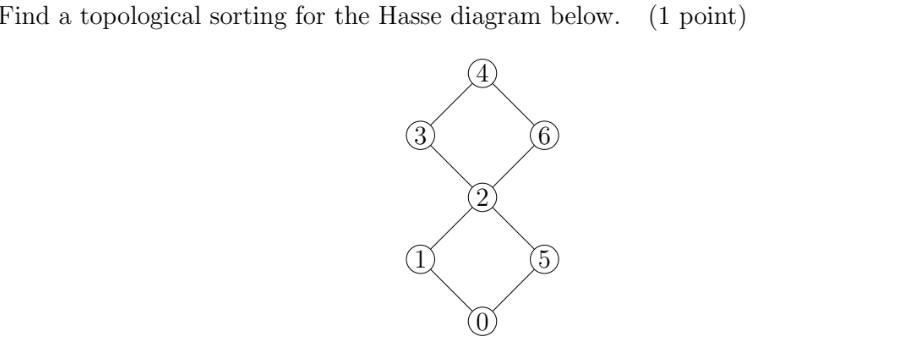 Solved Find a topological sorting for the Hasse diagram | Chegg.com