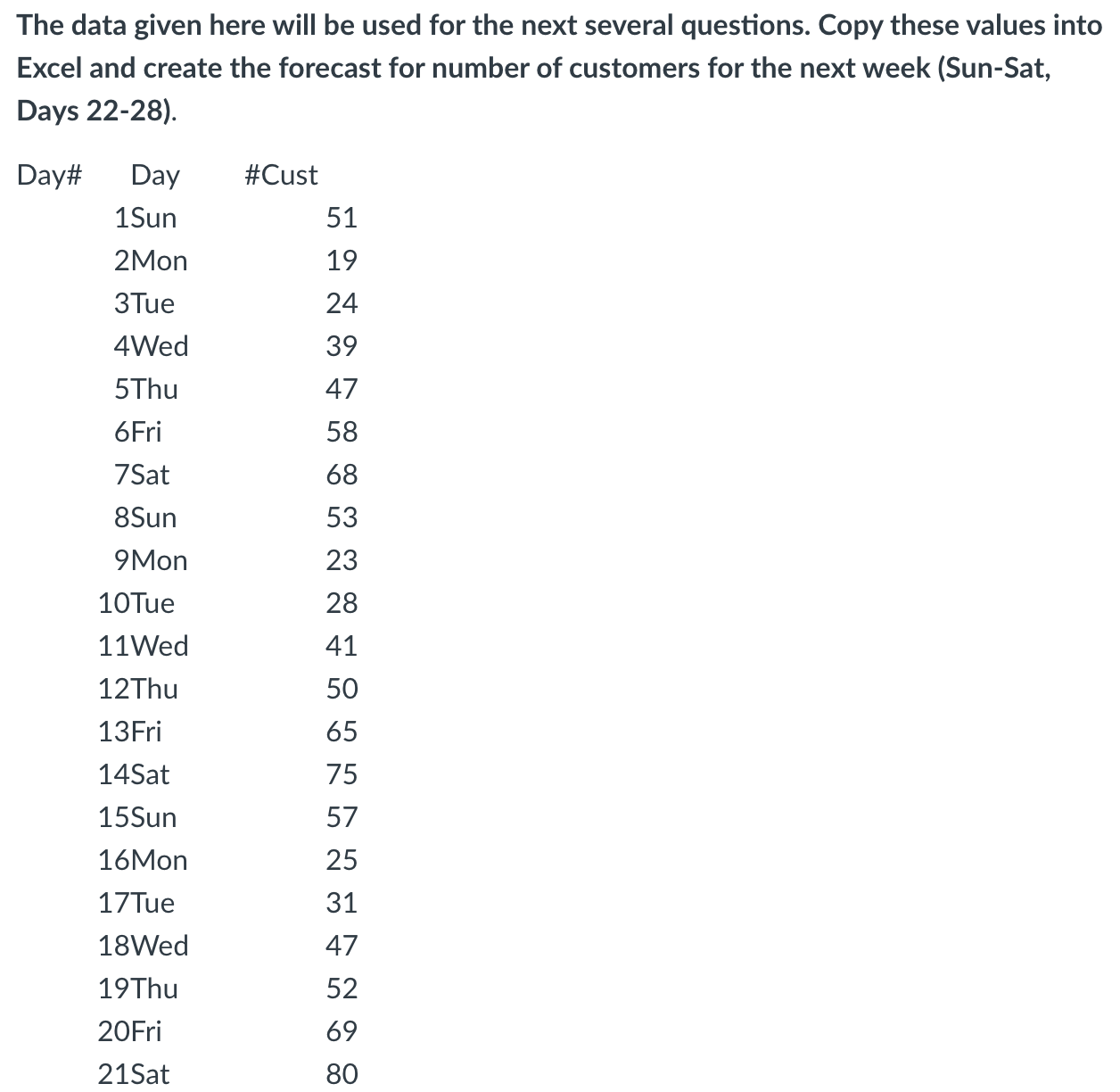 Solved a)Following the previous dataset for days and number | Chegg.com