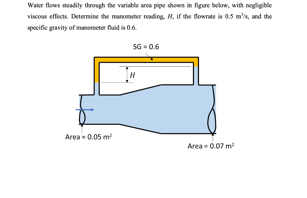 Solved Water flows steadily through the variable area pipe | Chegg.com