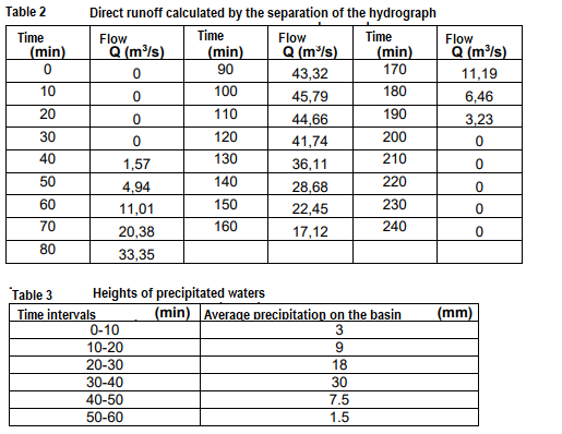 Solved HydrologyUnit hydrograph buildingConsider the | Chegg.com
