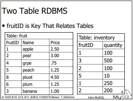 Solved #pma3 Display contents of inventory select "3"; #pma4 | Chegg.com