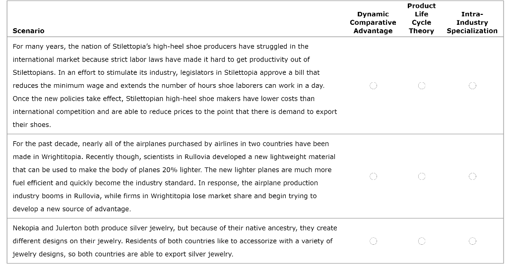 Solved Dynamic Comparative Advantage Product Life Cycle | Chegg.com