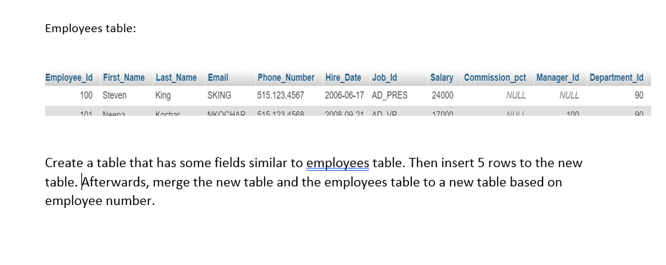 Solved Employees table: Employee_id First_Name Last_Name | Chegg.com