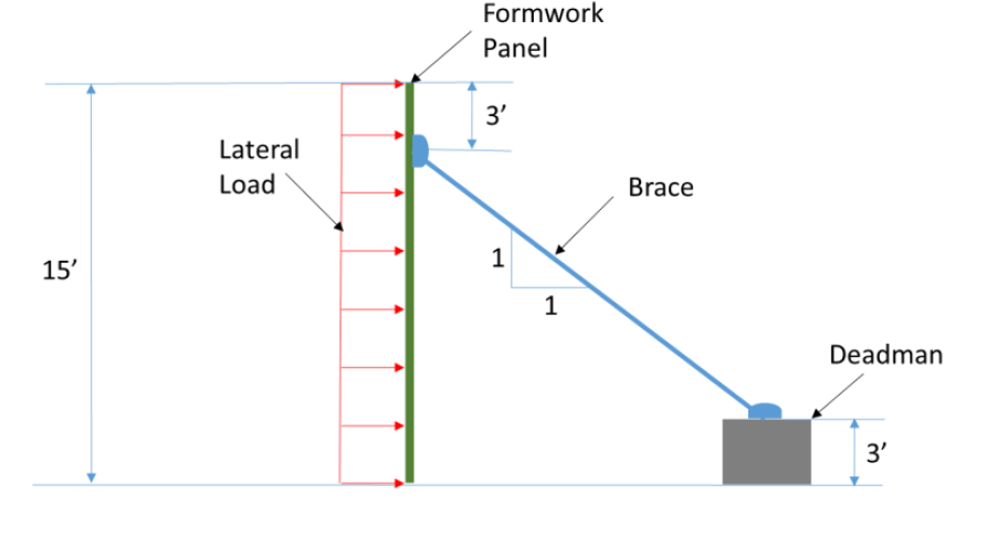 Solved Determine the loading on a pipe wall brace from the | Chegg.com
