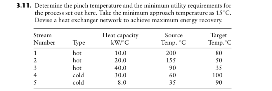 Solved 3.11. Determine the pinch temperature and the minimum | Chegg.com