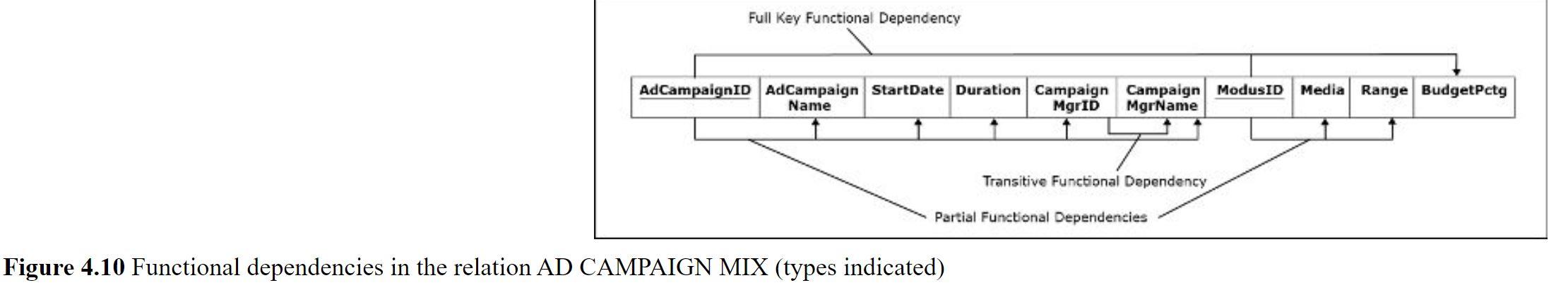Solved You must depict the functional dependencies (fds) | Chegg.com