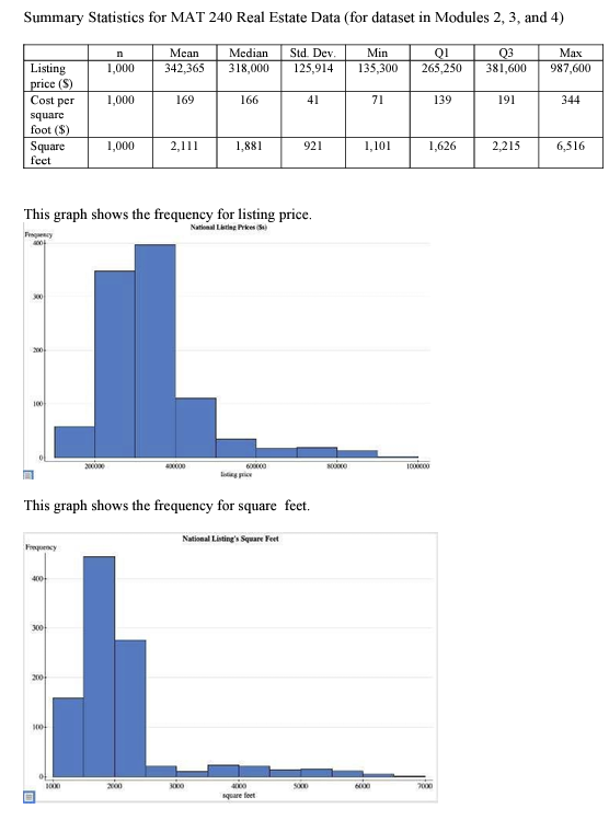 Solved Histogram for Median Sq Feet 30 25 20 15 10 5 0 | Chegg.com