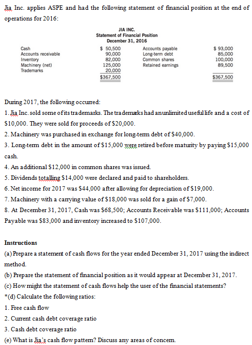 Solved Jia Inc, applies ASPE and had the following statement | Chegg.com