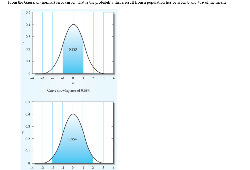 Solved From the Gaussian (normal) error curve, what is the | Chegg.com