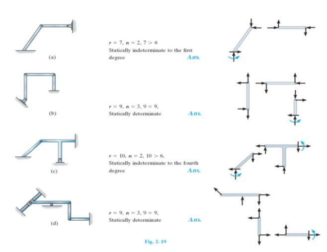 Solved •Classify each of the beams as statically determinate | Chegg.com