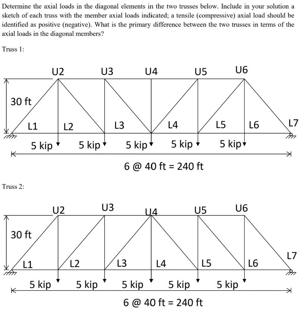 Solved Determine the axial loads in the diagonal elements in | Chegg.com