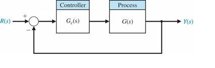 Solved Consider the unity feedback control system below, | Chegg.com