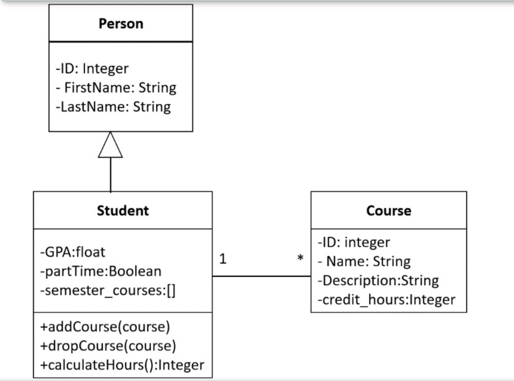 Solved The following figure shows a UML diagram of a | Chegg.com