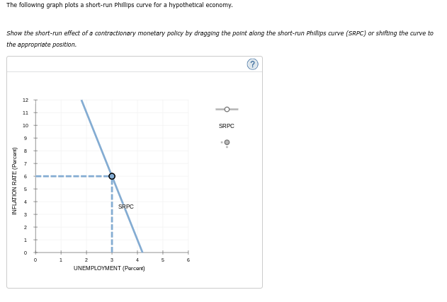Solved The following graph plots a short-run Phillips curve | Chegg.com
