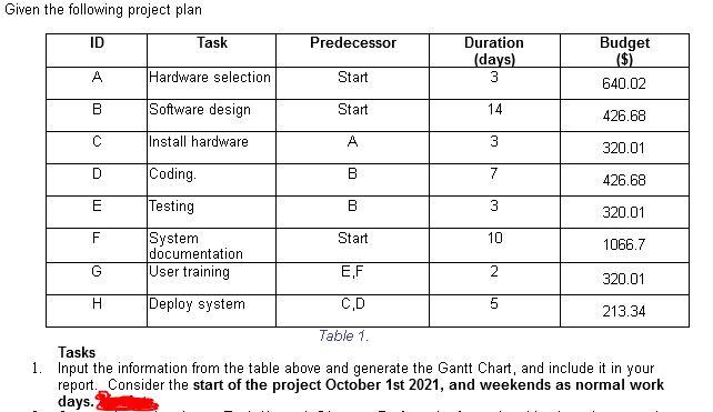 Solved Given the following project plan ID Task Predecessor | Chegg.com