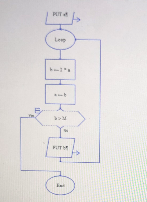 Solved Question 1: Draw the following FlowChart in Raptor | Chegg.com