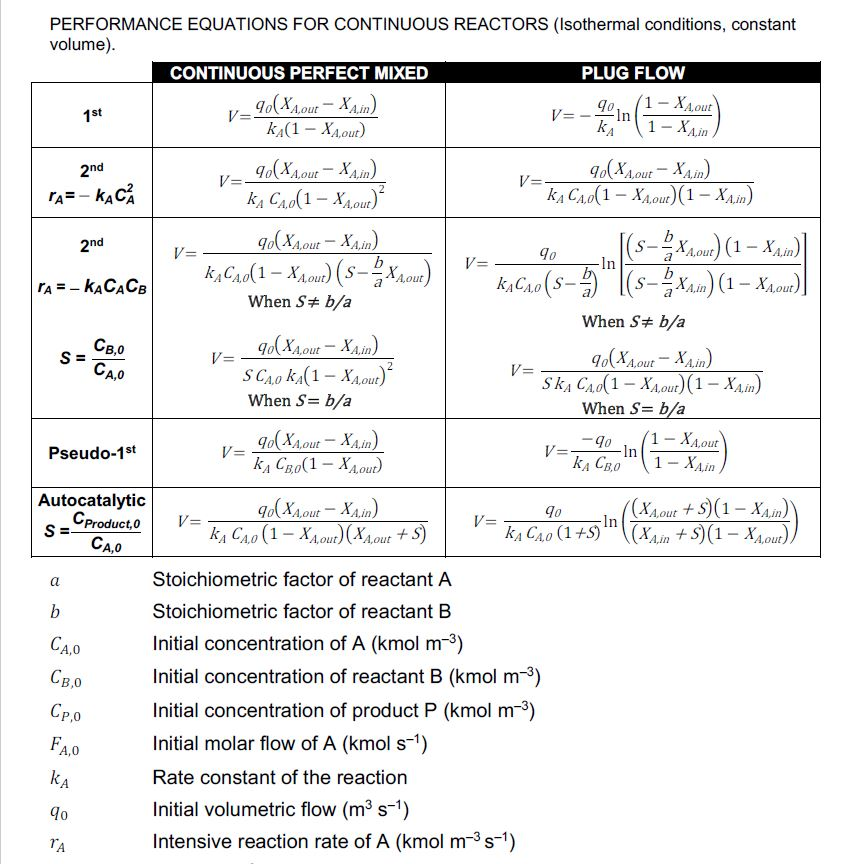 Solved A 2m3 PFR processes an aqueous feed containing | Chegg.com