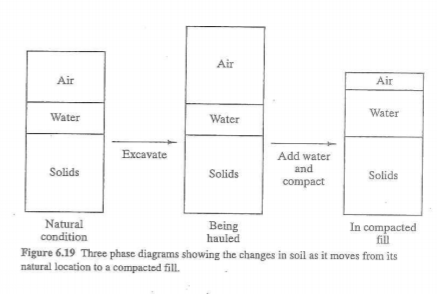Solved TRANSPORT Excavate Compact BANK LOOSB COMPACTED | Chegg.com