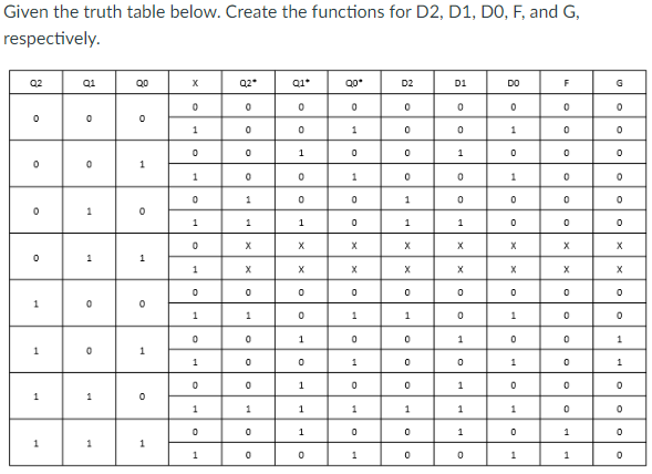 Solved Implement The Truth Table Using The Circuit Below 0465