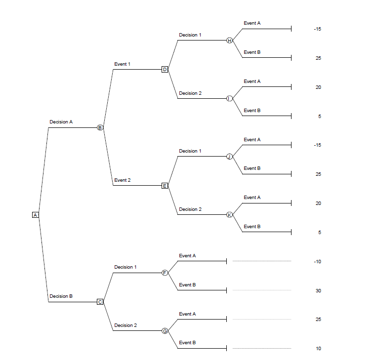 Solved 6) ( marks) Use the decision tree along with the | Chegg.com