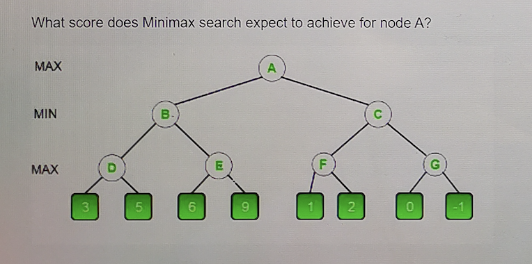 Solved What score does Minimax search expect to achieve for | Chegg.com