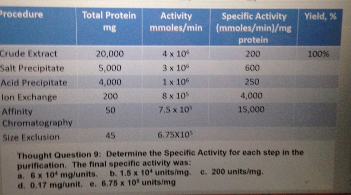 Solved Procedure Total Protein Activity Specific Activity | | Chegg.com
