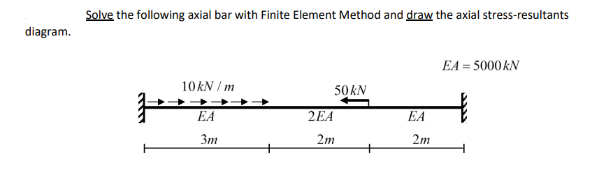 Solve the following axial bar with Finite Element | Chegg.com
