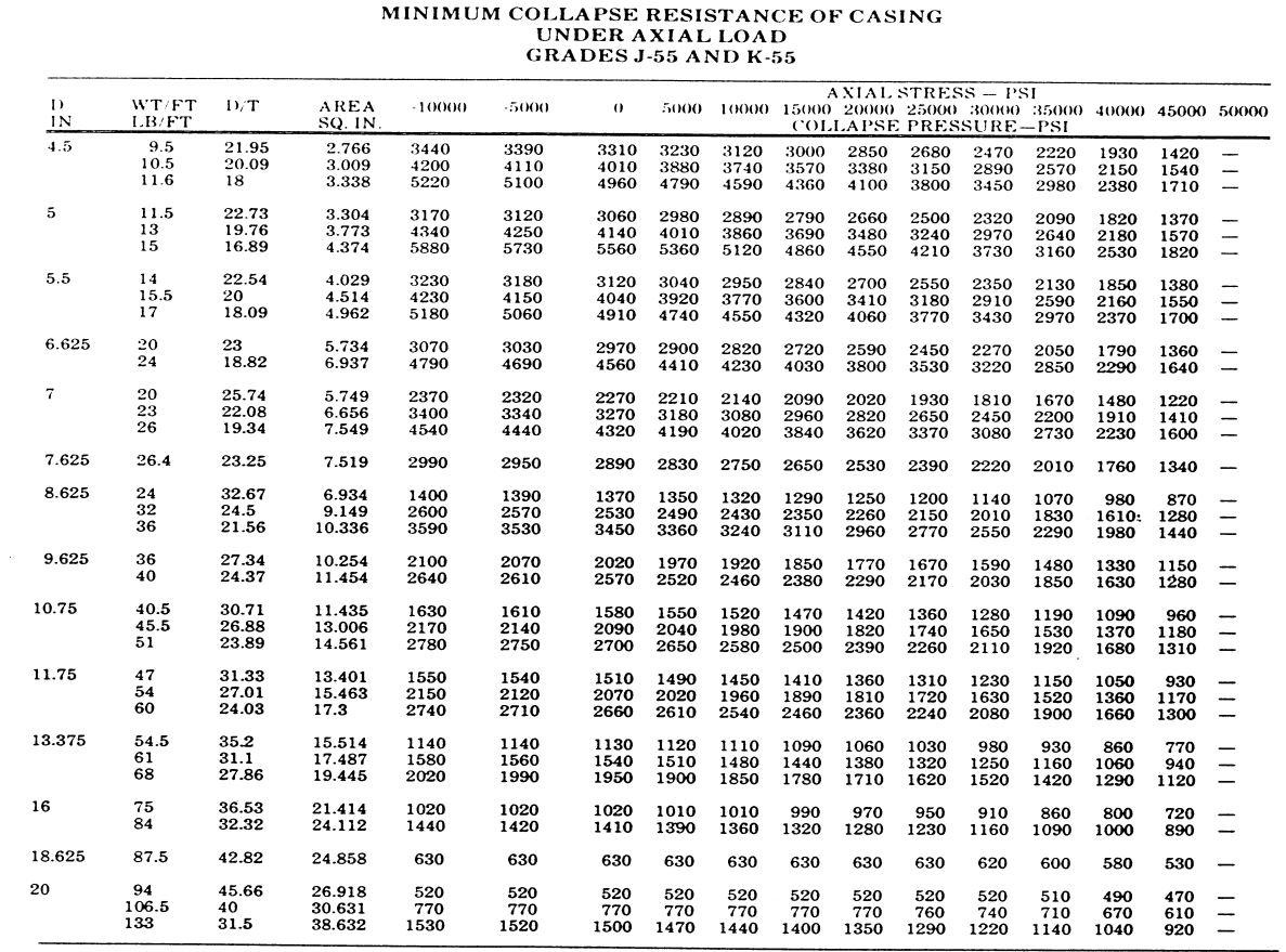 MINIMUM COLLAPSE RESISTANCE OF CASING UNDER AXIAL | Chegg.com