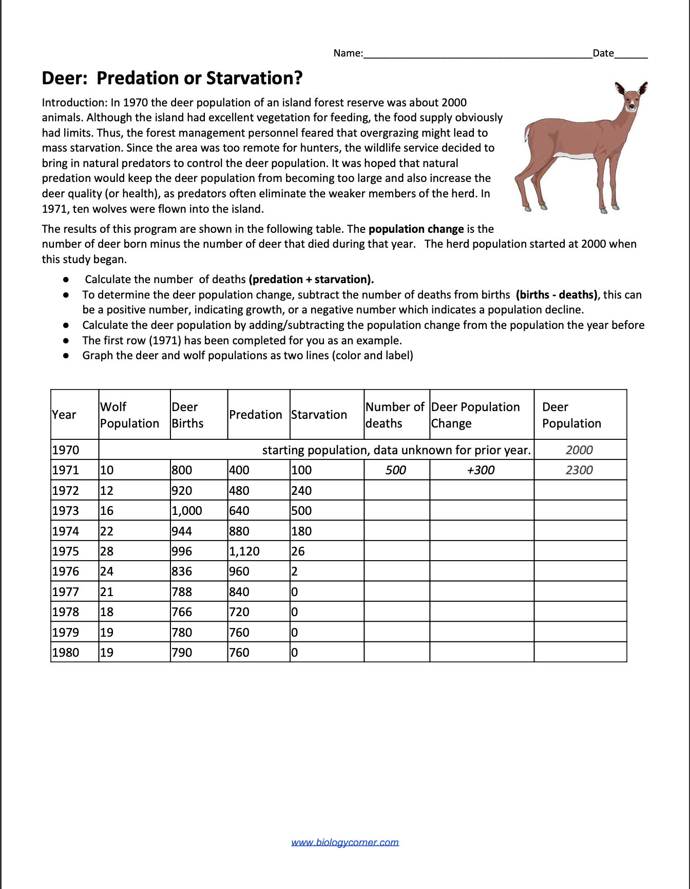 Solved Deer: Predation or Starvation? Introduction: In 1970 | Chegg.com
