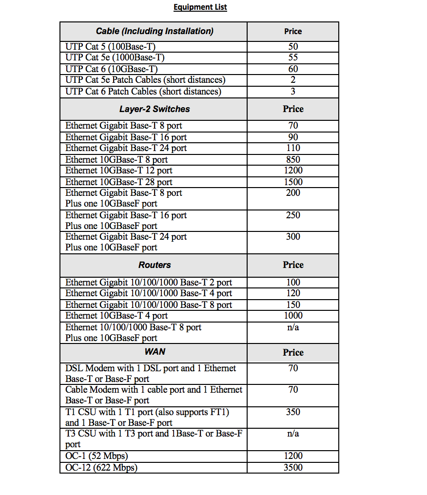 Solved Equipment List Cable (Including Installation) UTP Cat | Chegg.com