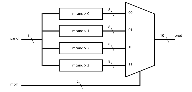 Use verilog to design a 8x8 unsigned multiplier(with | Chegg.com