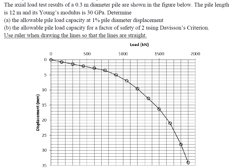 Solved The axial load test results of a 0.3 m diameter pile | Chegg.com