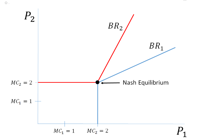 Solved (Bertrand Problem) Graphically solve for the Bertrand | Chegg.com