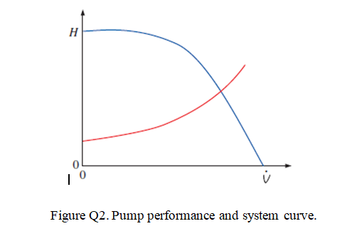 Solved On the graph label the shutoff head, the free | Chegg.com