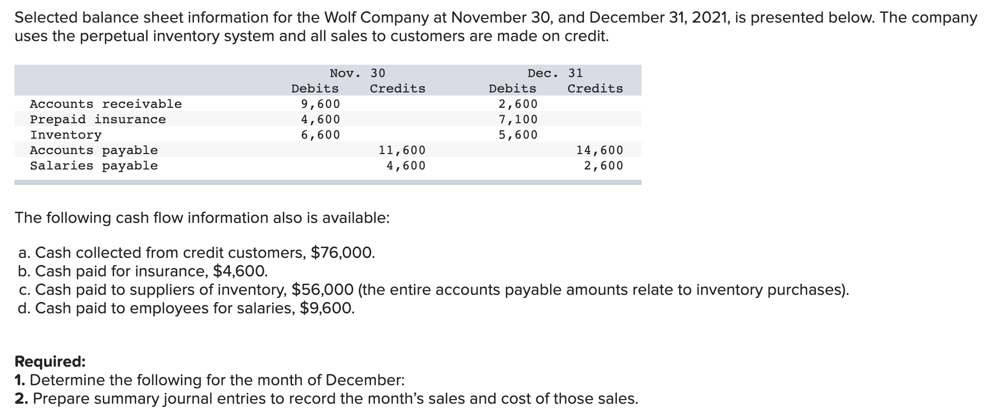 Solved Selected balance sheet information for the Wolf | Chegg.com