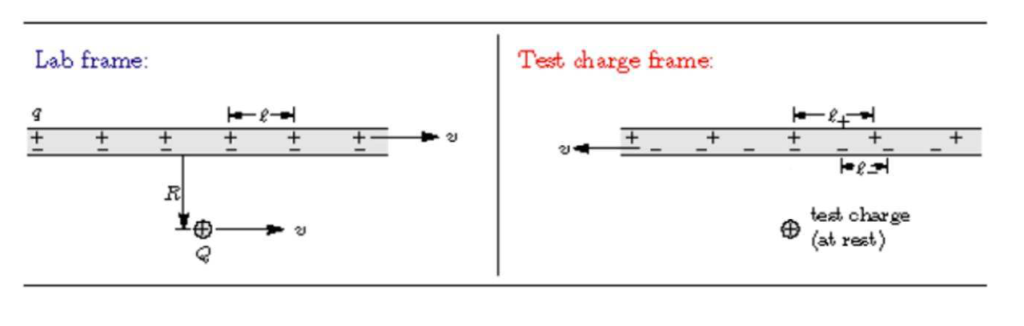 Solved Lab frame Test charge frame: teat charge at rea | Chegg.com
