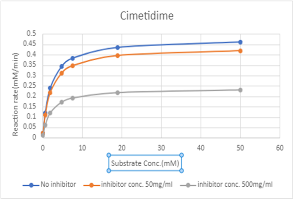 Solved cDiscuss the type of inhibitor basedon the graphs be | Chegg.com